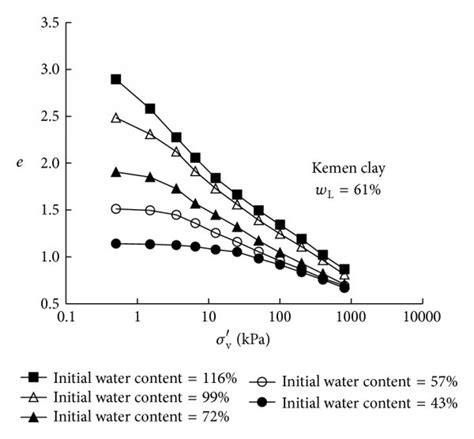 Typical Compression Curves Of Reconstituted Clays At Different Initial