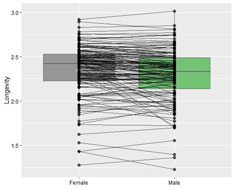 r how to colour box plot lines of each unique value of data stack