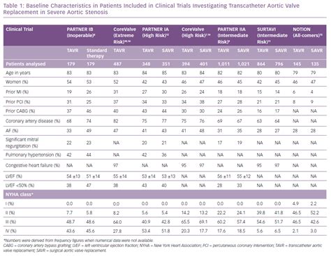 Baseline Characteristics In Patients Included In Clinical Trials