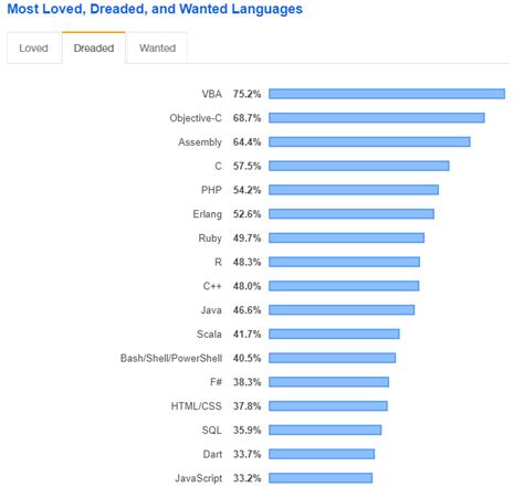 stack overflow survey highlights rust python and devops