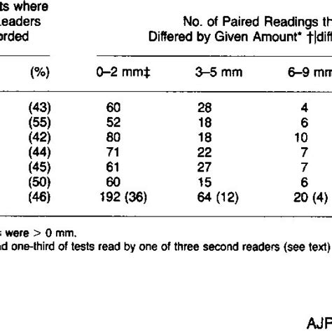 Magnitude Of Variability Of Tuberculin Skin Test Results By Reader