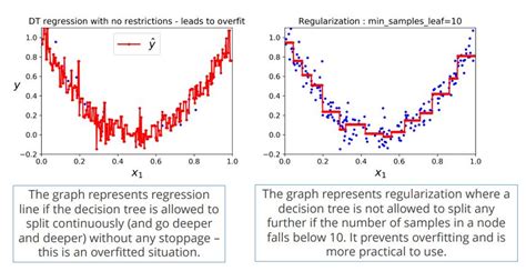 regression machine learning simplilearn