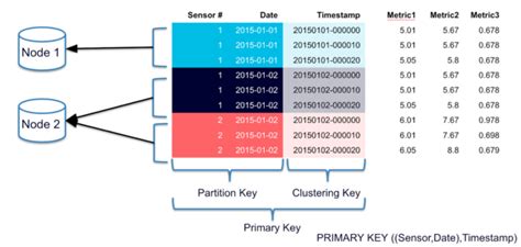 cassandra 优化 在apache cassandra中定义和优化数据分区 cumo7370的博客 csdn博客