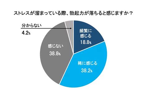 男性の6割以上が肉体的な疲労で勃起力低下を実感、ストレスや睡眠不足では ライブドアニュース