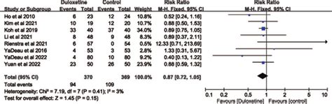 Forest Plot Of Adverse Effects Between 2 Groups Download Scientific