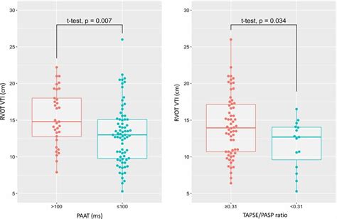 Linear Model Plots Showing Relationship Of Paat ≤ 100 Ms Left And