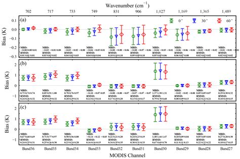 Remote Sensing Free Full Text Performance Of The Atmospheric