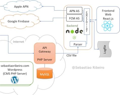 push notification architecture using react and node js
