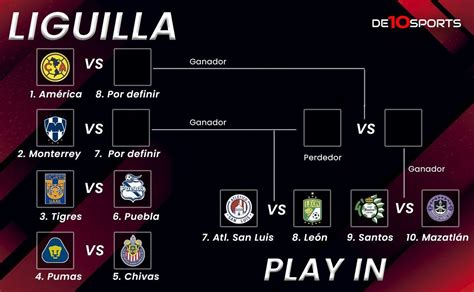 Liga Mx Los Partidos Confirmados Para La Liguilla Y El Play In Del