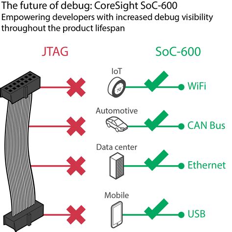 the future of debug and trace has arrived soc 600 soc design blog