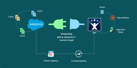 how to integrate salesforce and jira seamlessly forcetalks