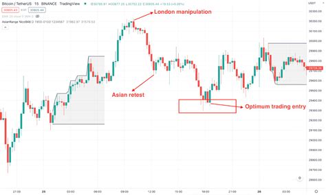 Ict Trading Strategy How To Master Inner Circle Trader • Fx Tech Lab