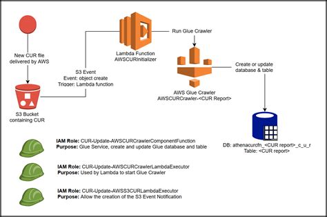 amazon web services event based trigger of aws glue crawler after a