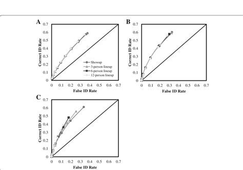Receiver Operating Characteristic Roc Curves Comparing Showups 3