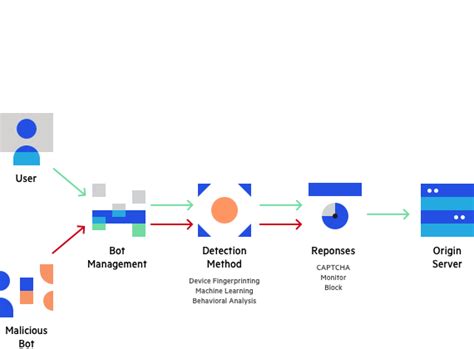 how bot detection works