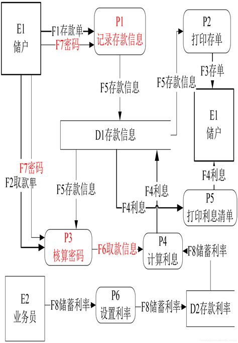 数据流图 数据流程图 davesies