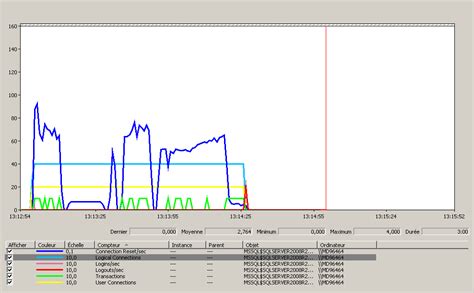 test de performance de linq to sql vs sql vs entity framework