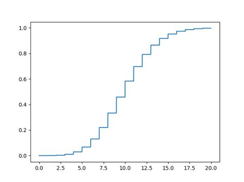 scipy poisson distribution alphacodingskills