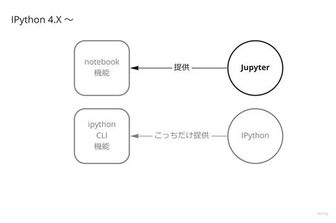 【図解】ipythonとjupyterの関係を簡単に図解してみた jupyter qiita