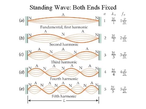 16 Superposition And Standing Waves Superposition Of Waves