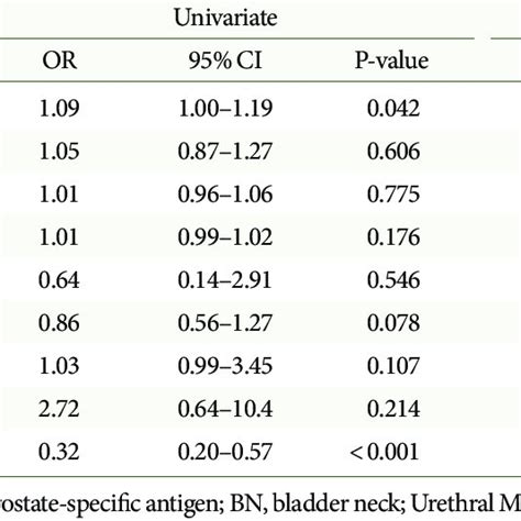 results of univariate and multivariate logistic regression analysis