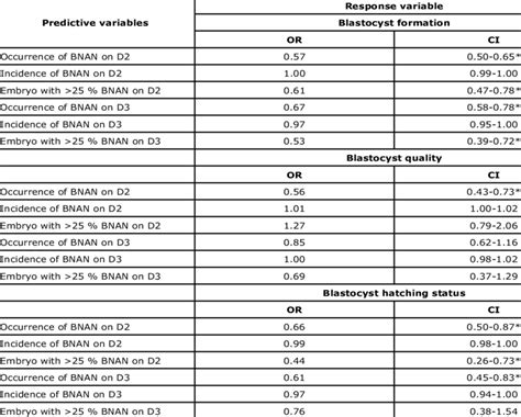 binary regression analysis results for the association between bnan on