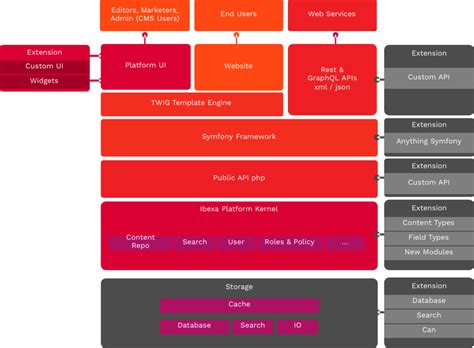 digital experience platform application engine ibexa