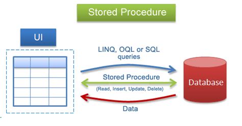 stored procedure interview questions pl sql stored