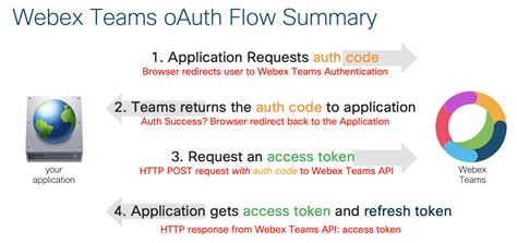 webex message oauth integration cisco community