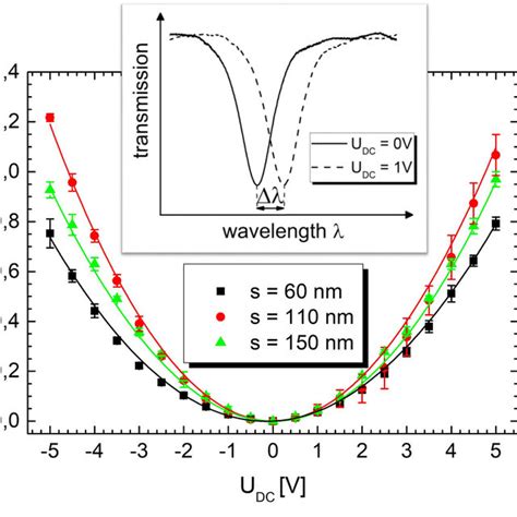 Resonance Wavelength Shift ∆λ As A Function Of The Applied Dc Voltage U