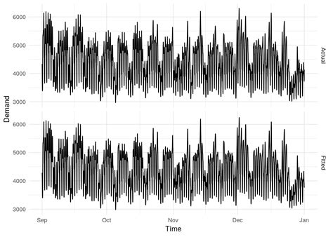 5 model methods tidy time series forecasting with fable