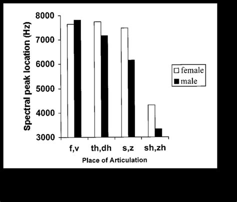 1 Spectral Peak Location Of Fricatives By Place Of Articulation And By