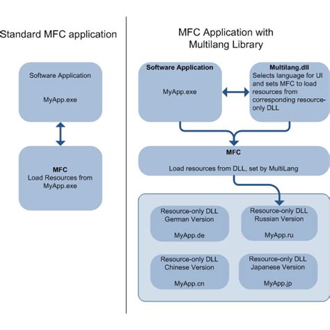 create multiple language to mfc extension dll toolkit with