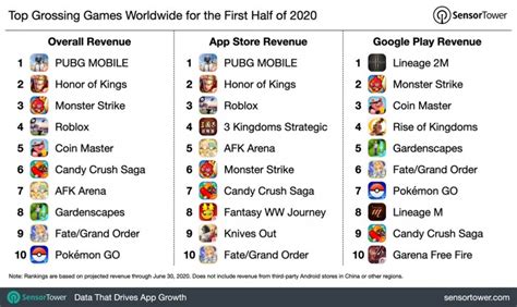 App Store Netted 22 2bn In Gaming Revenue In H1 2020 News