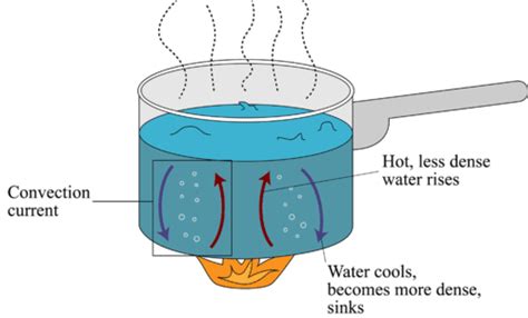 Methods Of Heat Transmission Overall Science
