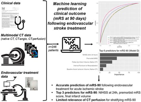 Multimodal Predictive Modeling Of Endovascular Treatment Outcome For