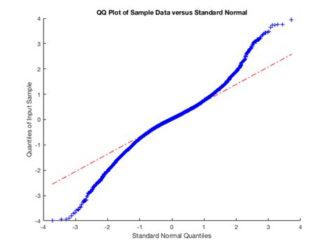 matlab qq plot reference line not 45° cross validated