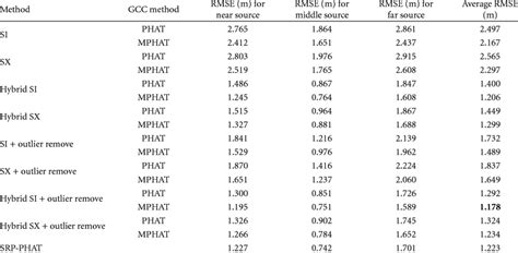 Comparison Between 3d Rmse Of Various Speech Source Localization