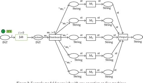 figure 3 from solving flexible job shop scheduling problem using