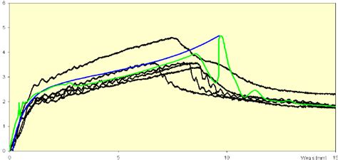 Comparison Of The Force Versus Displacement Curve Between Experiments