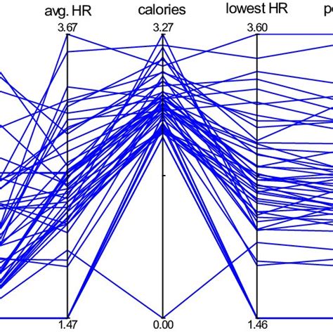 parallel coordinates visualization [9] of the same data shown in figure