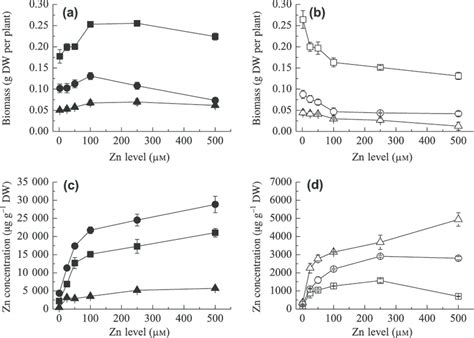Biomass Of Plant Tissues A B And Concentrations Of Zinc Zn C D