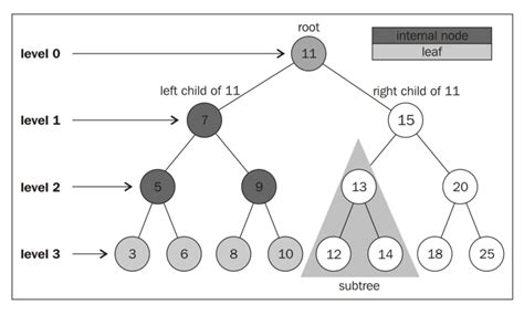 binary search trees