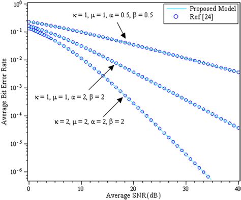 average bit error rate versus average signal‐to‐noise ratio snr using