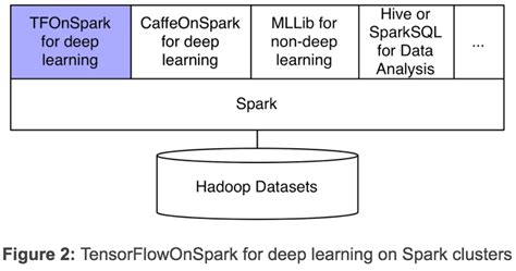 tensorflowonspark首页、文档和下载 tensorflow 结合 apache spark oschina 中文开源