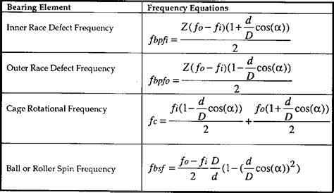 A Review Of Rolling Element Bearing Vibration Detection Diagnosis And