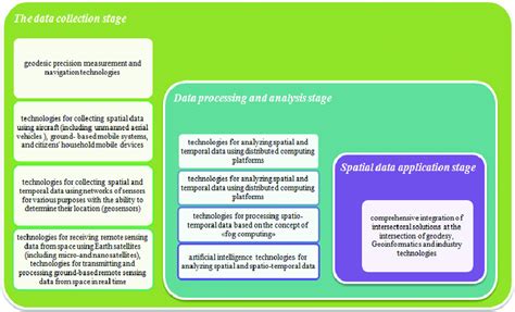 stages of collecting processing and applying spatial information