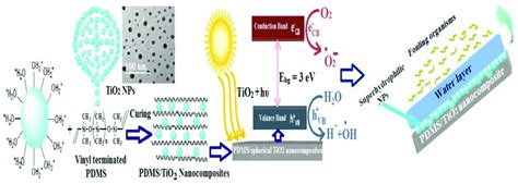 preparation and catalytic principle of silicone tio2 nanocomposite [70
