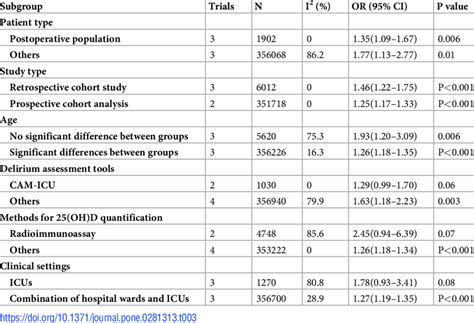 Subgroup Analysis Of Outcomes Download Scientific Diagram