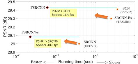 accelerating the super resolution convolutional neural network